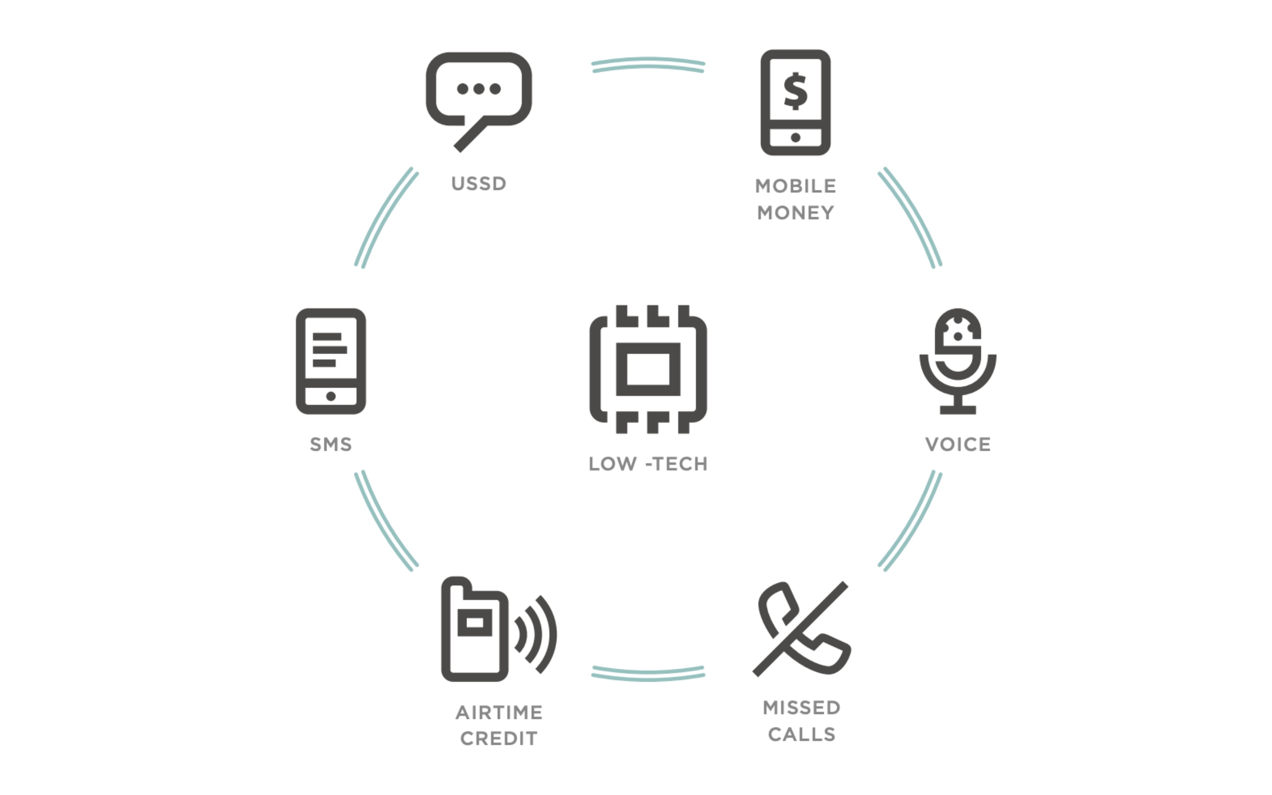 USSD Technology in the Modern Era: The Kenyan Story - Mobisphere